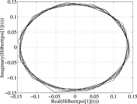 Experiment N Hilbert Transform Of The Dominant Modes Of The Download Scientific Diagram