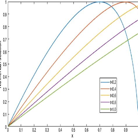 Numerical solution of Example for ν Download Scientific
