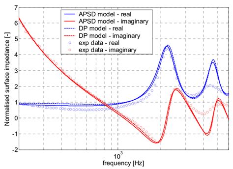 Normalised Surface Impedance Comparison Between Experimental Data And Download Scientific