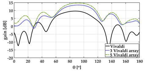 gain functions in the θ 90° xy plane a and in the ϕ 0° xz