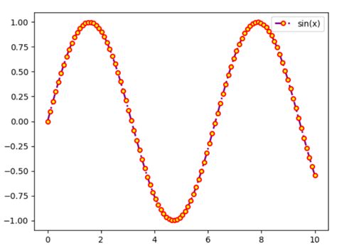 Matplotlib 강좌 3 Matplotlib 그래프 종류 마스터하기 라인 스캐터 히스토그램 바 파이 박스 에러바 컨투어 3d