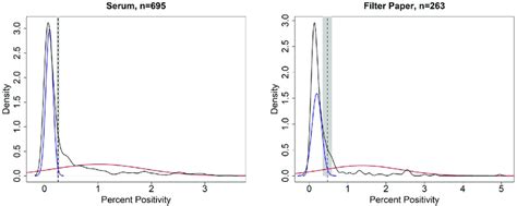 Mixture Distribution Model Results Mixture Distribution Models For Download Scientific Diagram