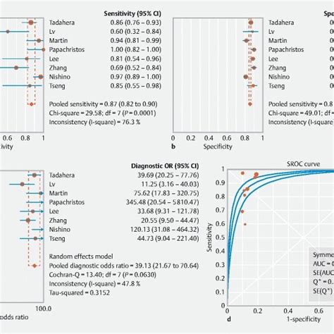 Sensitivity Specificity Diagnostic Odds Ratio And Sroc Curve For Download Scientific Diagram