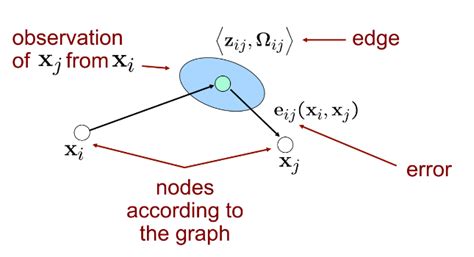 Slam 강 Graph based SLAM using Pose Graphs 요약 Taeyoungs Blog