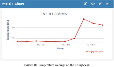 Figure 1 From Iot Based Real Time Crop Drying And Storage Monitoring