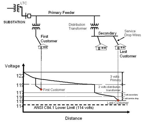 power how do utility companies treat voltage deviations in