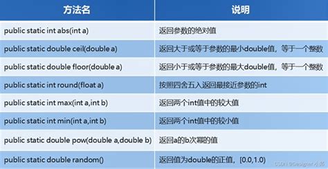 【javase专栏39】java常用类 math 解析，编程的底层还是数学 阿里云开发者社区