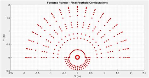 4 Hierarchical Control Architecture Details