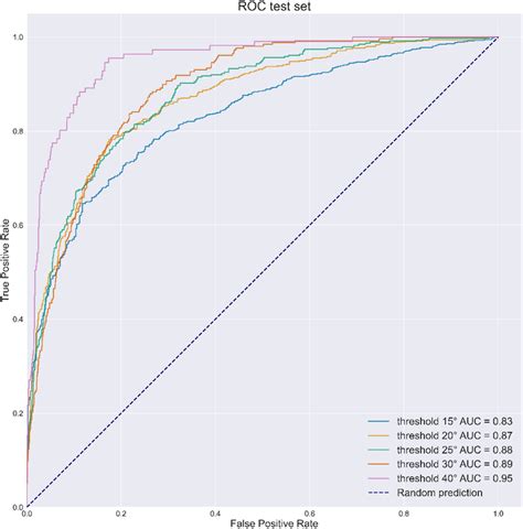 roc curves test set each curve is related to one threshold the dashed