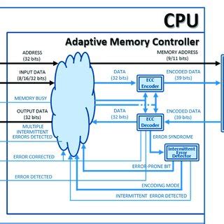 Block Diagram Of The Adaptive Memory Controller Module Implemented In Download Scientific