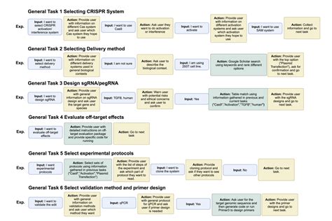 CRISPR GPT An AI Tool For Simplifying Gene Editing Design DigiAlps LTD