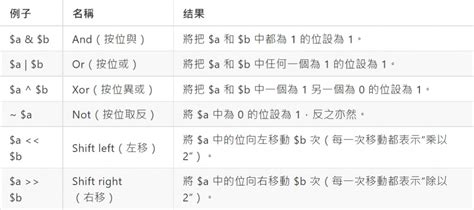 [day6]php運算符01 it 邦幫忙 一起幫忙解決難題，拯救 it 人的一天