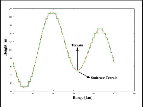 Figure 3 From Modelling Of Propagation Over Non Homogeneous Earth With Parabolic Equation Method