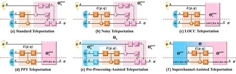 Teleportation Protocols A Standard Teleportation Where The Quantum