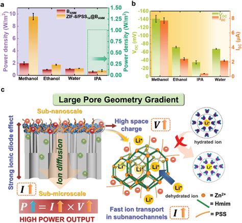Solvent Effect A A Comparison Of The Salinity Gradient Power Download Scientific Diagram