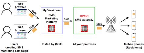 Send Sms Using Ozeki 10 Sms Gateway