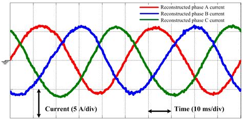 Energies Free Full Text A Phase Current Reconstruction Approach For Three Phase Permanent