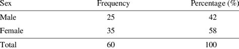 Sex Of The Respondents Download Table
