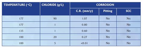 Duplex Stainless Steels And Chloride Scc How Resistant Are They
