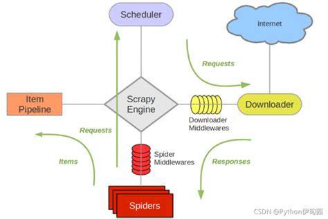 谈一下分布式爬虫 Csdn博客