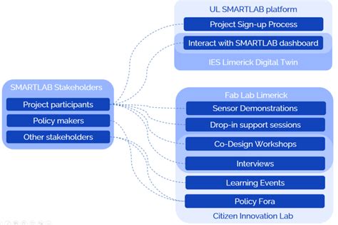 smartlab stakeholders and data gathering locations digital and