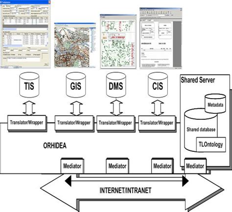 Geonis Platform For The Interoperability Of Gis Applications Download