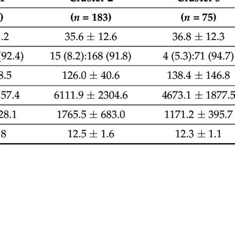 Clinical Characteristics Of The Clusters According To The Laboratory Download Scientific