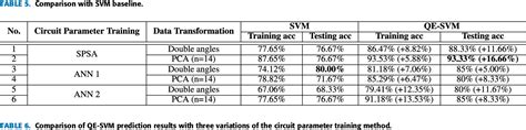 table 6 from quantum enhanced support vector machine for sentiment