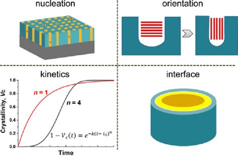 Confined Crystallization Of Polymers Within Nanopores Accounts Of