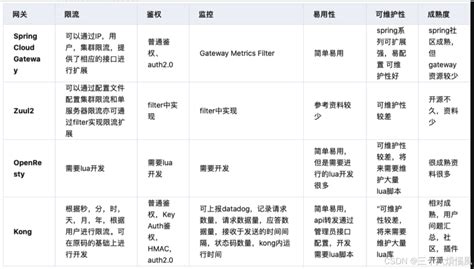 Spring Cloud Gatewayspringcloud Gateway Csdn博客