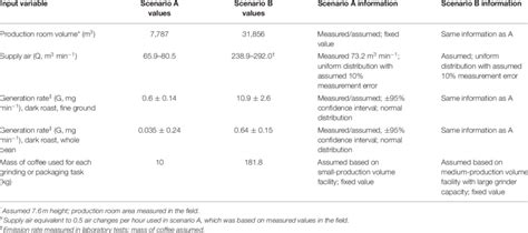 Input Variables And Values For Model Scenarios Download Scientific Diagram