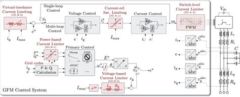 Current Limiters In Grid Forming Inverters Challenges Innovations And The Path Forward