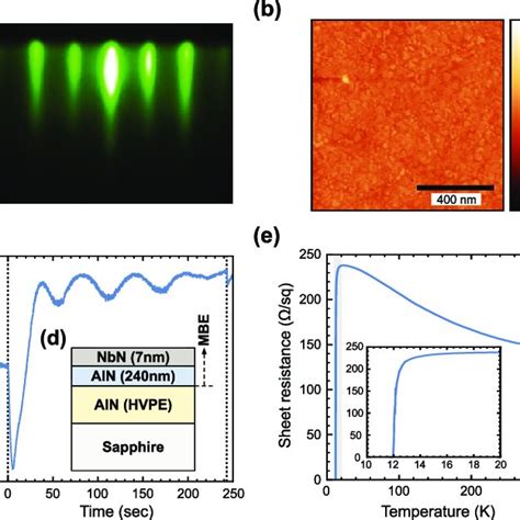 Pdf Epitaxial Niobium Nitride Superconducting Nanowire Single Photon Detectors