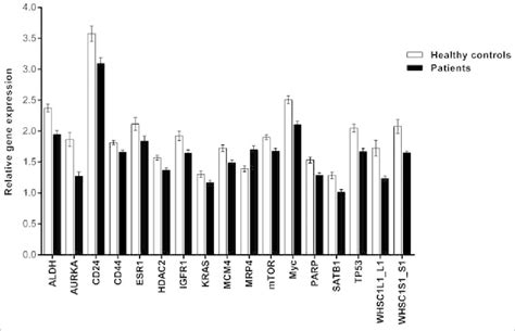 gene expression profiling of significantly differentially expressed