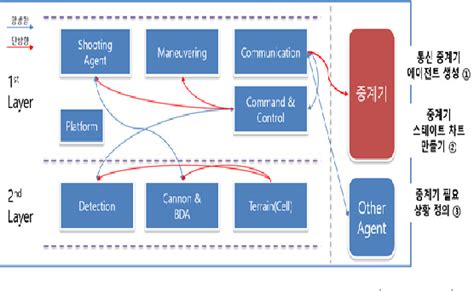 figure 1 from application of multi agent based simulation for improving