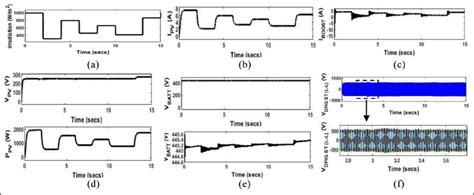 Waveforms Of Pv Boost Converter System And Dfig For Different