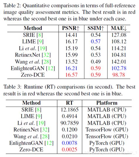 2020cvpr 学习报告zero Reference Deep Curve Estimation For Low Light Image