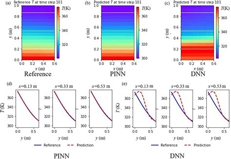predicting transformer temperature field based on physics‐informed