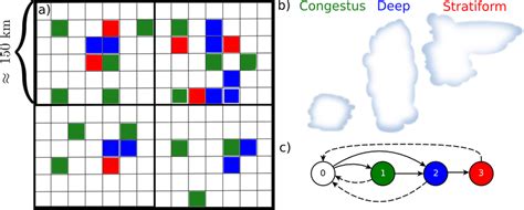 A Schematic Of The Continuous Time Markov Process That Is Applied On A