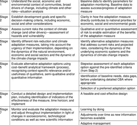 Seven Stage Vulnerability First Based Decision Making Process For The Download Scientific