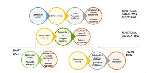 1 Evolutionary Landscape In Data Analytics Source Nativi S And Download Scientific Diagram