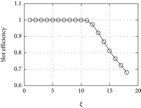 The Slot Efficiency Of The Wpcn Versus The Energy Threshold ξ