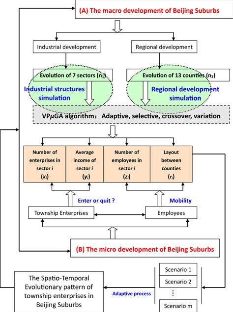 A Conceptual Framework Of The Spatio Temporal Evolution Of The Tves Download Scientific Diagram