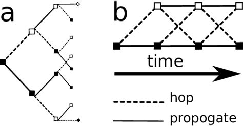 A Branching Tree Solution To Time Dependent Schrödinger Equation Download Scientific Diagram