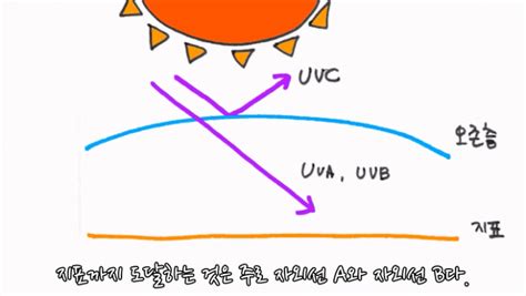 과학 읽어주는 언니 자외선 차단제 잘 고르는 과학적인 방법