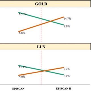 Changes In COPD Prevalence From To By Sex In Madrid Download Scientific Diagram