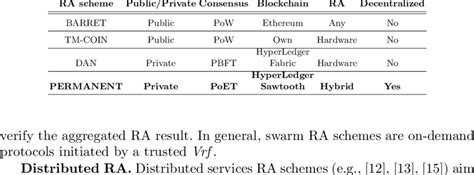 Remote Attestation Schemes Using Blockchain Download Scientific Diagram