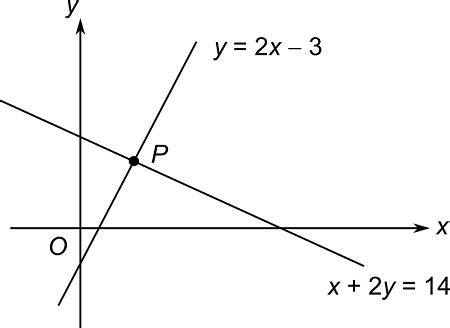 The Graph Below Shows The Graph Of Two Lines The Lines Intersect At Point P Find The