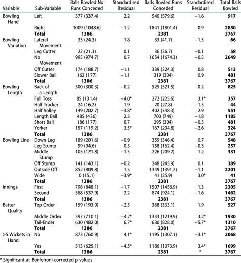 Observed Counts Expected Counts And Standardised Residual Values