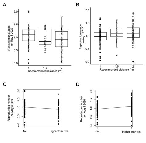 boxplot and generalized linear model of the effective reproduction number